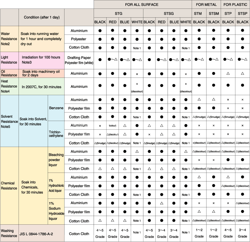 RESISTANCY CHART FOR IMPRESSION | Products | Shachihata